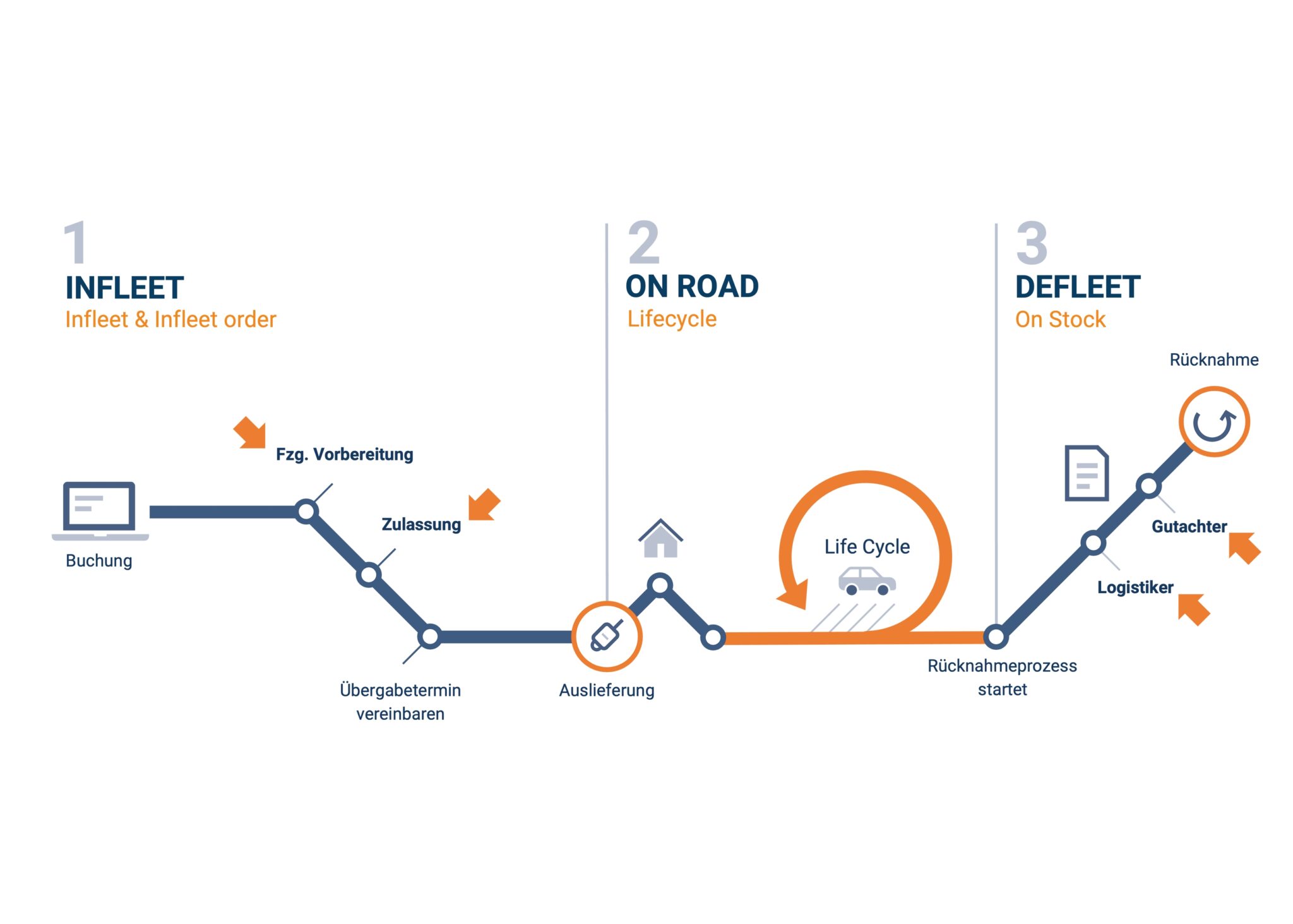 Smartes Flottenmanagement - Autorola Solutions